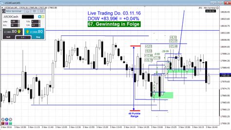 1min Dow Scalping Premium Mitschnitt Stock3