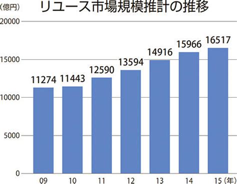 「リサイクル通信推計、中古市場16兆円に」 リユース経済新聞