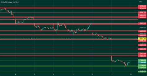 Nifty Support Resistance For NSE NIFTY By Zenthosh TradingView