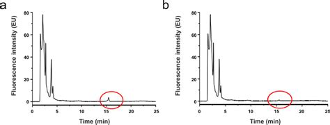 Hplc Spectrogram Of Zen In Practical Samples A Spectrogram Of Zen Download Scientific Diagram