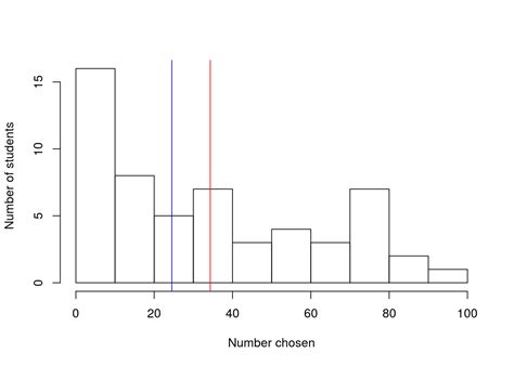 Analyzing Shape And Center Of One Quantitative Variable
