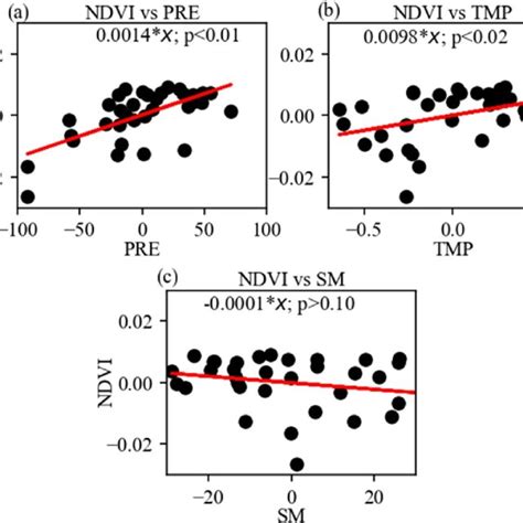 Variations In Ndvi Classes With Its Linear Trends Over The Nssa Download Scientific Diagram