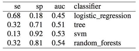 Dealing With Imbalanced Data Undersampling Oversampling And Proper Cross Validation