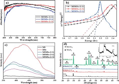 Plots Of A Drs Absorption Spectra B Bandgap Analysis C