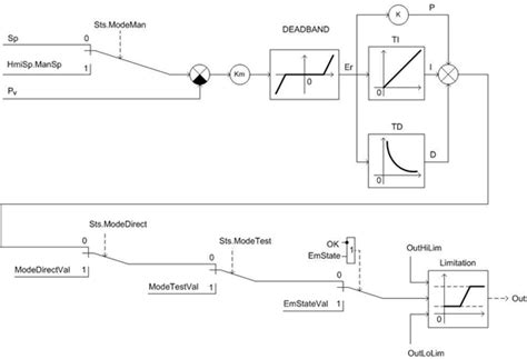 The Simplified Function Block Scheme Of The Implemented Pid Regulator Download Scientific Diagram