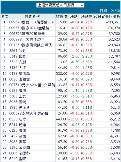 00937b 群益esg投等債20 上櫃外資賣超近20個交易日以來排行｜cmoney 股市爆料同學會