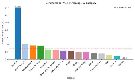 mudasir shafiq on linkedin youtubeanalytics engagementmetrics