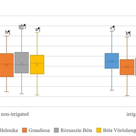Spad Values Of Different Beet Cultivars In Sugar Growth Stage In 2021