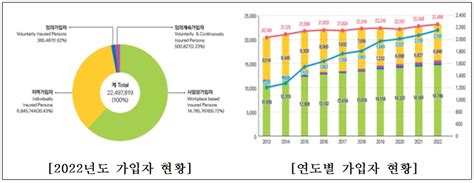 지난해 국민연금 가입자 2250만명 국민연금 수급자 667만명