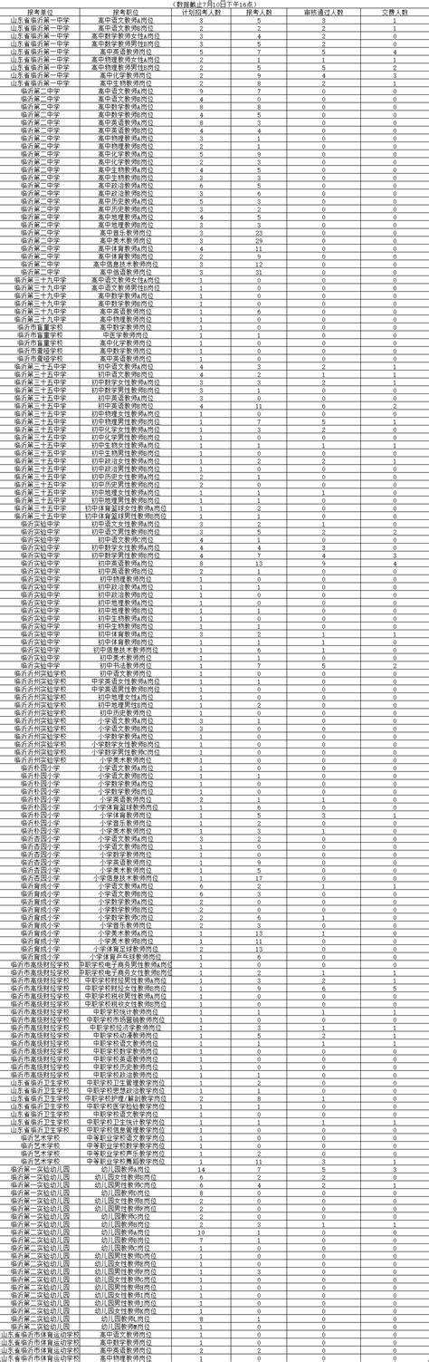2020临沂市教育局、临沂市体育局部分事业单位公开招聘教师报名情况公示（更新时间2020 07 10 1600） 临沂 山东人才就业网