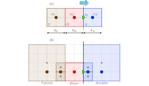 Computing The Face Value Of Scalar For A Uniform Cartesian Grid B
