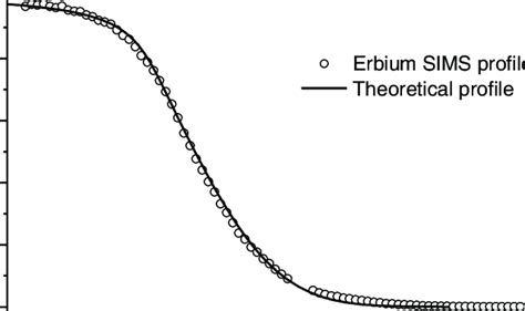 Comparison Between Experimental And Theoretical In Depth Profiles