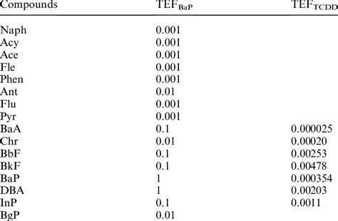 Toxic Equivalency Factors Tef Bap And Tef Tcdd Download Table