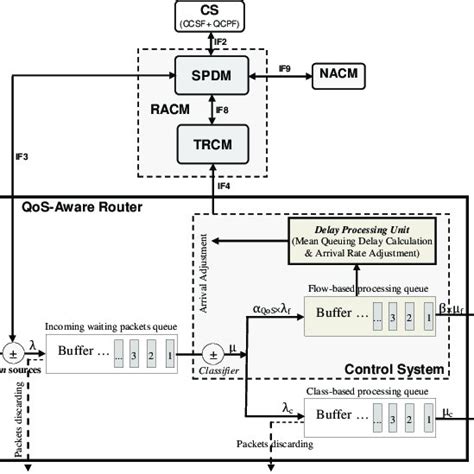 Qos Control And Management Architecture Design Download Scientific