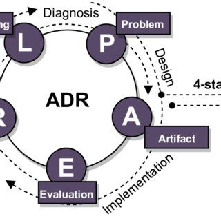 ADR Stages And Principles Download Scientific Diagram