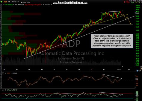 Adp Trade Setup And Entry Right Side Of The Chart