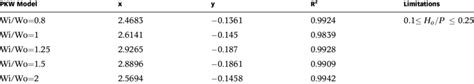 Linear Regression Equations Coefficients For The Pkw Models Download