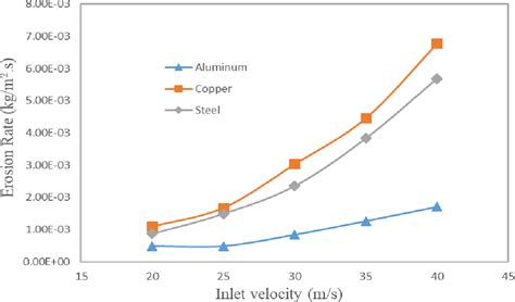 Figure 315 From Simulating Of Erosion Modeling Using Ansys Fluid