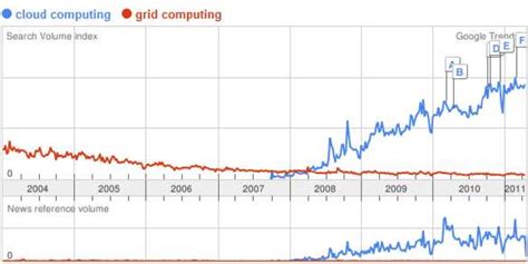 2 Search Volume Index For Cloud Computing Vs Grid Computing Provided