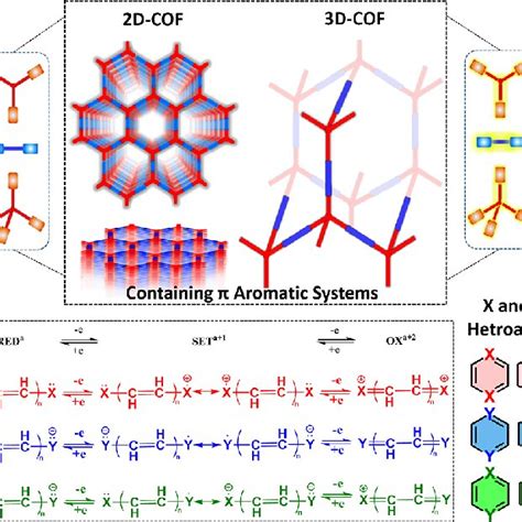 A Illustration Of The Construction Of 2d And 3d Cof With Redox Active Download Scientific
