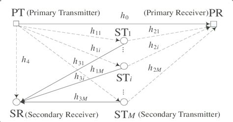 System Model For The Proposed Spectrum Sharing Protocol With Download Scientific Diagram