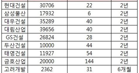 인천도시철도 담합 건설업체들 공사입찰 참가 가능