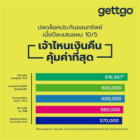 ปลดล็อคประกันออมทรัพย์ เบี้ยปีละแสนแผน 105 เจ้าไหนเงินคืนคุ้มค่าที่สุด