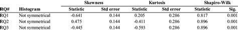 Summary Results Of Normality Test Download Scientific Diagram