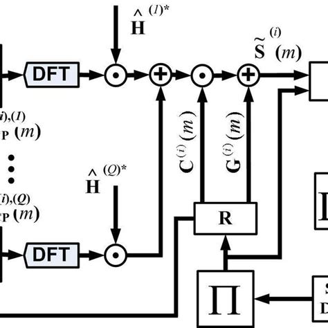 receiver structure using interference cancellation techniques