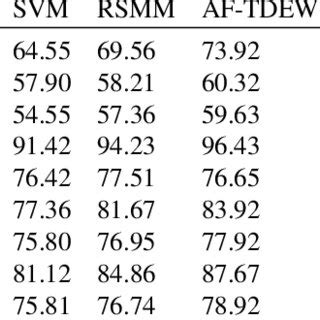 When A F Recognition Accuracy With Different Classifiers On