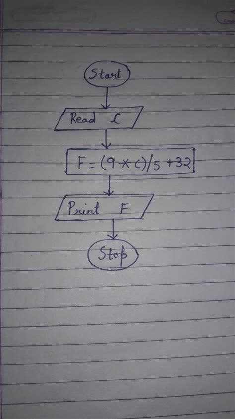 Algorithm Flowchart To Convert Temperature From Celsius To Fahrenheit