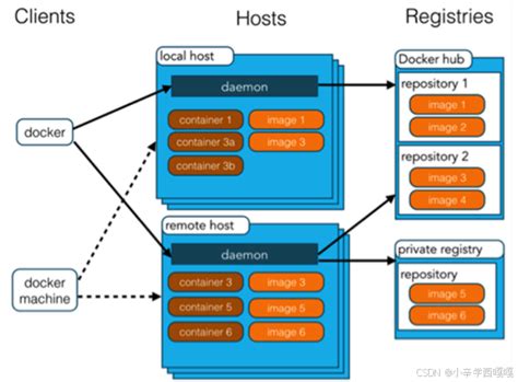 Docker的介绍和一部分基础命令docker介绍和基本命令 博客园 Csdn博客