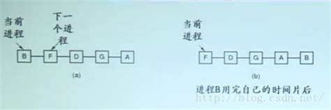 操作系统处理器调度（cpu调度）的学习以及批处理系统中采用的调度算法、交互式系统中采用的调度算法cpu调度实现各算法过程中会遇到的问题以及