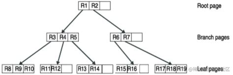 高效空间数据索引r树及其批量加载方法str简介由于不清楚strtree的查询实现逻辑，为探明原因及避免后续踩坑了解了一下 掘金