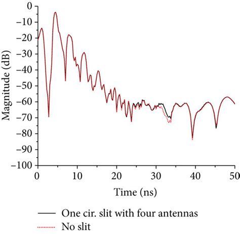 Logarithmic Magnitude Due To One Circumferential Slit With A Different