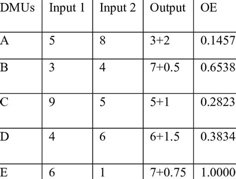 Input Output Data And Overall Efficiency Scores For Numerical Example 2