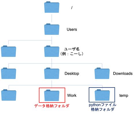 初心者向けPythonによるデータの読み込み方法