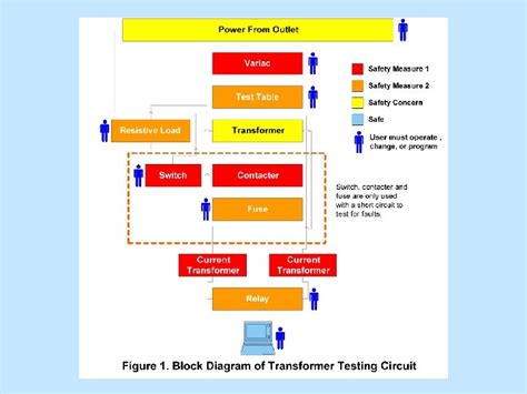Transformer Testing Station Determining Sensitivity Of A Relay