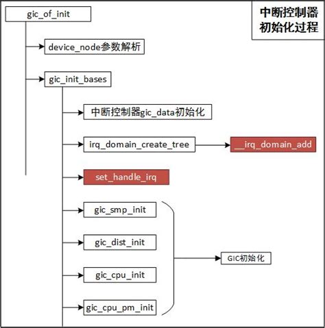 Linux中断子系统 中断控制器的注册中断控制器注册的注意事项 Csdn博客
