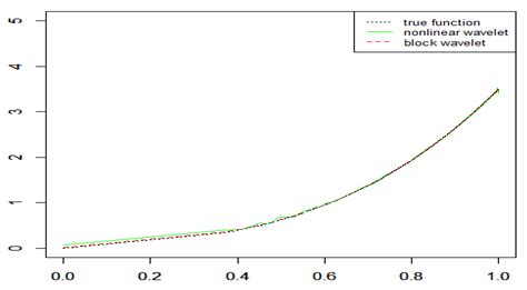Mathematics Free Full Text Pointwise Optimality Of Wavelet Density Estimation For Negatively