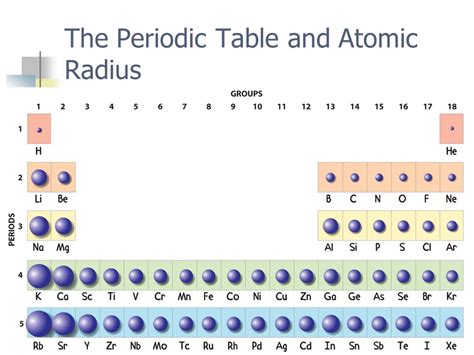 Atomic Radius Trend Periodic Table