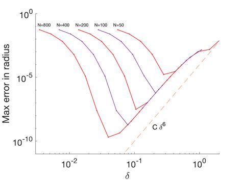 Errors in the circle radius in example using the blob ψ δ r The Download Scientific