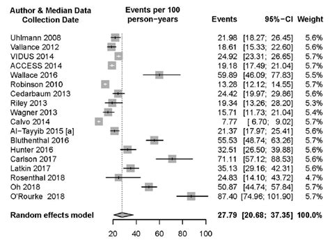 1 Random Effects Meta Analysis Of North American Non Fatal Overdose