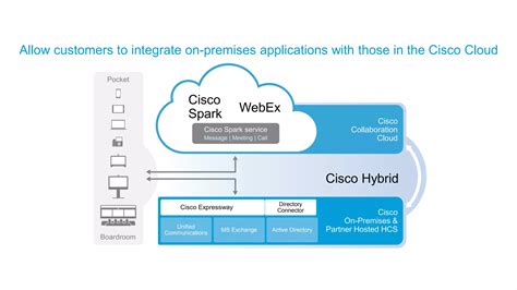 Cisco Spark Hybrid Service Design Guide By PlanetComm PPTX