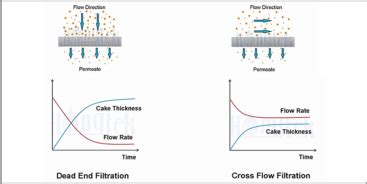 Cross Flow Filtration Treatment Of Industrial Wastewater