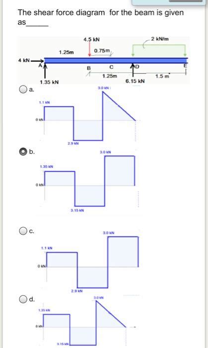 Solved The Shear Force Diagram For The Beam Is Given As Chegg