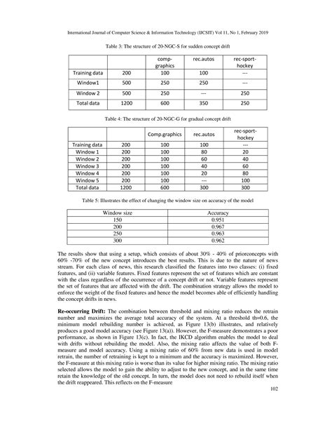Detection And Handling Of Different Types Of Concept Drift In News Recommendation Systems Pdf
