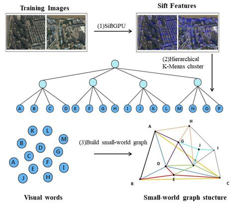 The Workflow Of The Offline Small World Graph Structure Of Visual Word