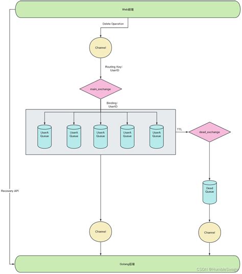 Golang使用消息队列（rabbitmq）golang 消息队列 Csdn博客