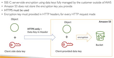 Aws S3 2 Encryption Renine94